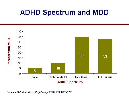 Depression and Comorbid ADHD