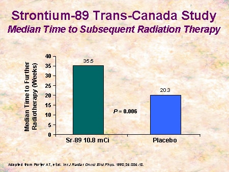 Other Options for the Palliation of Pain Secondary to Bone Metastases