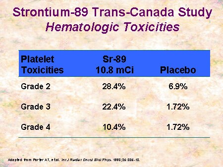 Other Options for the Palliation of Pain Secondary to Bone Metastases