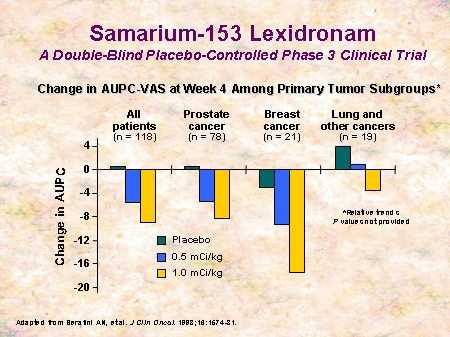 Other Options for the Palliation of Pain Secondary to Bone Metastases