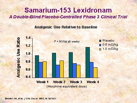 Other Options for the Palliation of Pain Secondary to Bone Metastases