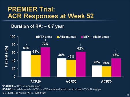 Improving Outcomes in RA: When Is It Time to Start Using Biologic Agents?