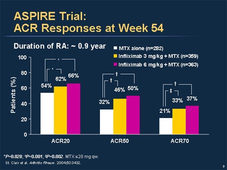 Improving Outcomes in RA: When Is It Time to Start Using Biologic Agents?