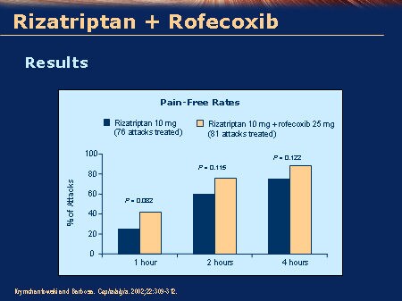 Combination Therapy for Acute Migraine