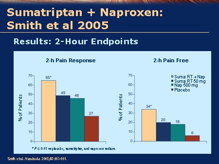 Combination Therapy for Acute Migraine