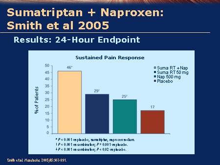 Combination Therapy for Acute Migraine