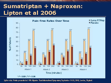 Combination Therapy for Acute Migraine