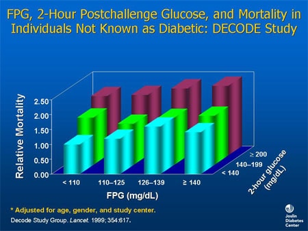 Strategies in Normalizing Glycemia: The Pathophysiologic Basis