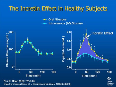 Strategies in Normalizing Glycemia: The Pathophysiologic Basis