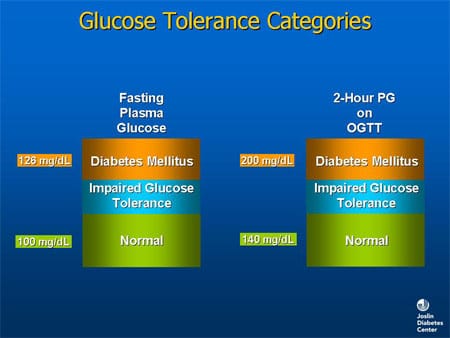 Changing Paradigms of Glucose Control: Clinical Implications