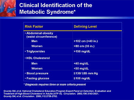 Metabolic Syndrome: What It Is and Why You Should Treat It