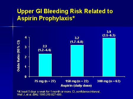 Balancing Cardiovascular Risks and Gastrointestinal Outcomes in NSAID Users