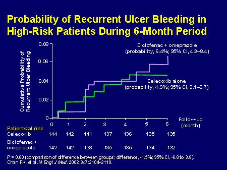 Balancing Cardiovascular Risks and Gastrointestinal Outcomes in NSAID Users