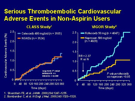 Balancing Cardiovascular Risks and Gastrointestinal Outcomes in NSAID Users