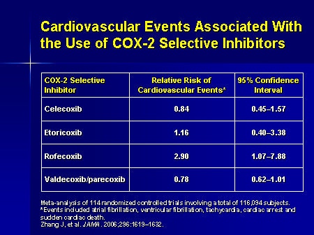Balancing Cardiovascular Risks and Gastrointestinal Outcomes in NSAID Users