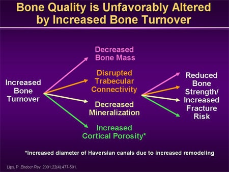 Current Concepts in Osteoporosis