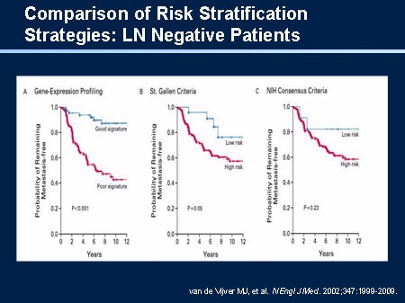 NCCN Breast Cancer Guidelines Update (Slides with Transcript)