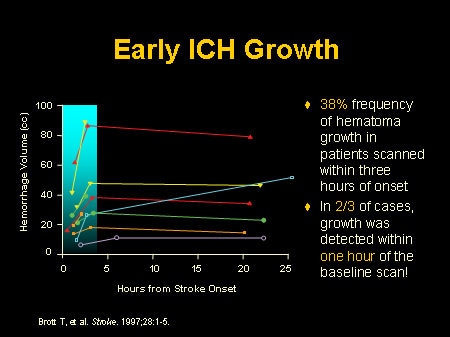 Advances in Intracerebral Hemorrhage Management: 2007 Stroke Update ...
