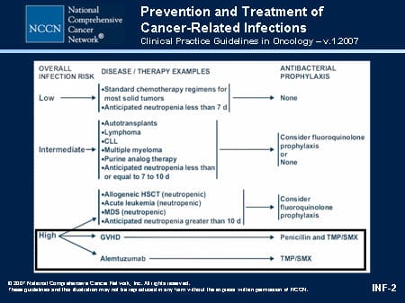 NCCN Prevention and Treatment of Cancer-Related Infections Guidelines ...