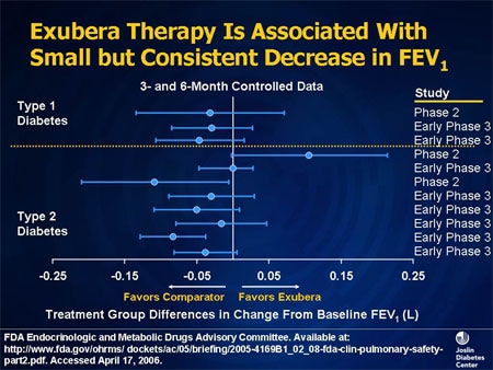 Inhaled Insulin: Pulmonary Considerations (Slides with Transcript)