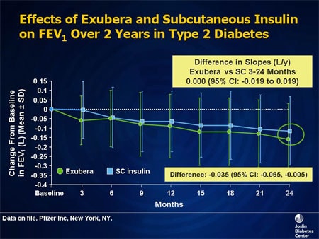 Inhaled Insulin: Pulmonary Considerations (Slides with Transcript)