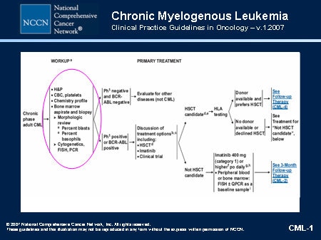 Advances in the Treatment of Chronic Myelogenous Leukemia (Slides with ...