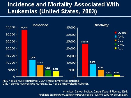 Advances in the Treatment of Chronic Myelogenous Leukemia (Slides with ...
