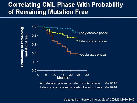 Advances in the Treatment of Chronic Myelogenous Leukemia (Slides with ...