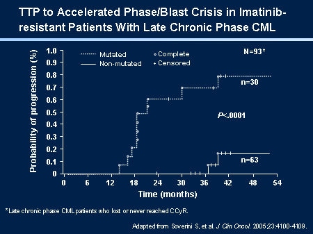 Advances in the Treatment of Chronic Myelogenous Leukemia (Slides with ...