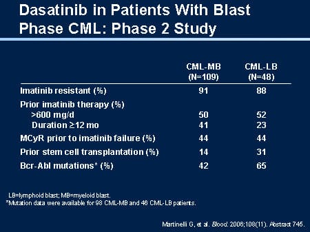 Advances in the Treatment of Chronic Myelogenous Leukemia (Slides with ...