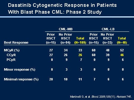 Advances in the Treatment of Chronic Myelogenous Leukemia (Slides with ...