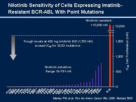 Advances in the Treatment of Chronic Myelogenous Leukemia (Slides with ...