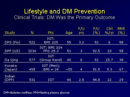 Prevention of Type 2 Diabetes (Slides with Transcript)