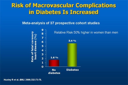 Diabetes, Cardiovascular Disease and Stroke: Mechanisms and Risk Reduction