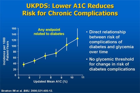 Diabetes, Cardiovascular Disease and Stroke: Mechanisms and Risk Reduction
