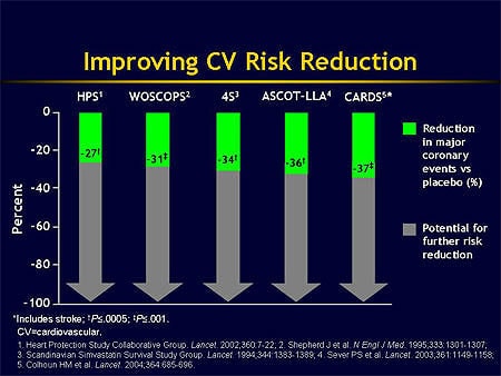 Slide 2. Improving CV Risk Reduction
