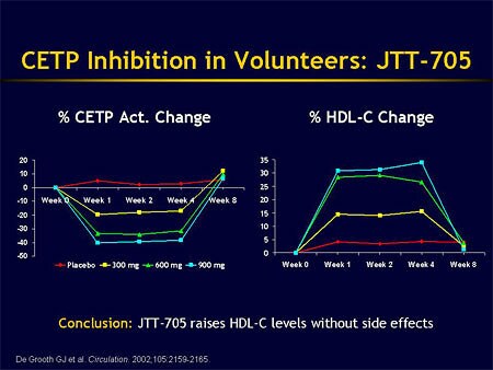 Slide 21. CETP Inhibition in Volunteers: JTT-705