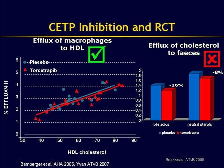 Slide 26. CETP Inhibition and RCT