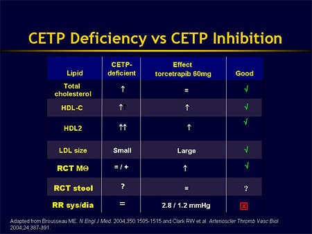 Slide 28. CETP Deficiency vs CETP Inhibition