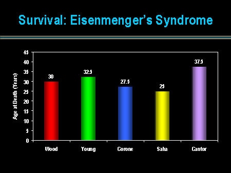Eisenmenger's Syndrome: Pathophysiologic Insights and Pharmacologic ...