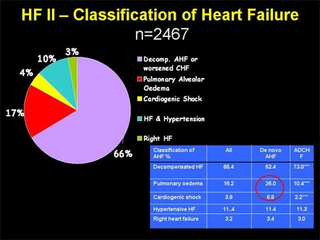 Acute Decompensated Heart Failure Today: Patient Characteristics and ...