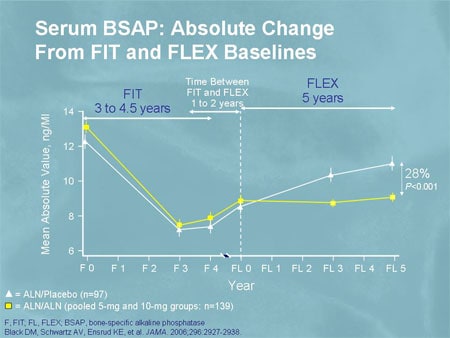 The Long-term Safety and Efficacy of Bisphosphonate Use (Slides with ...
