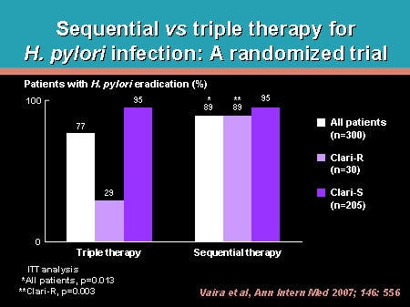 H. pylori Eradication: What Are the New "Must-Know" Points? (Slides ...