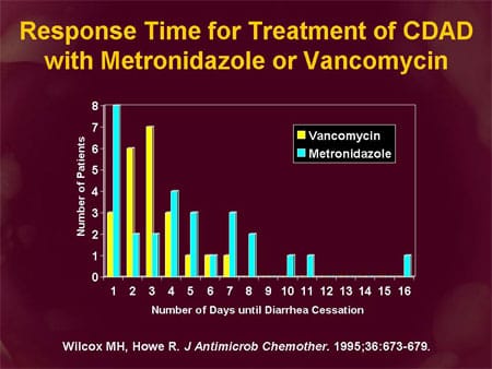 Clostridium difficile-Associated Disease: Treatment Challenges (Slides ...