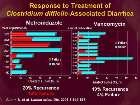 Clostridium difficile-Associated Disease: Treatment Challenges (Slides ...