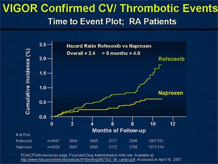 Balancing Gastro-Protective Effects With Cardiovascular Risk