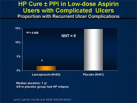 Balancing Gastro-Protective Effects With Cardiovascular Risk