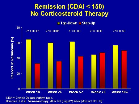 Beyond Clinical Response and Remission: Achieving Optimal Outcomes With ...