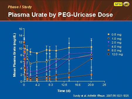Emerging Strategies for Effective Management of Treatment-Failure Gout ...