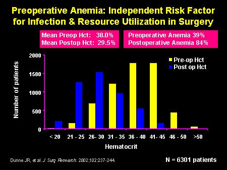 Anemia and Transfusion: The Impact on Surgical Outcomes (Slides with ...